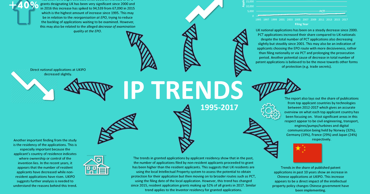 IP Trends at the UKIPO 1995-2017 | Wynne Jones | News